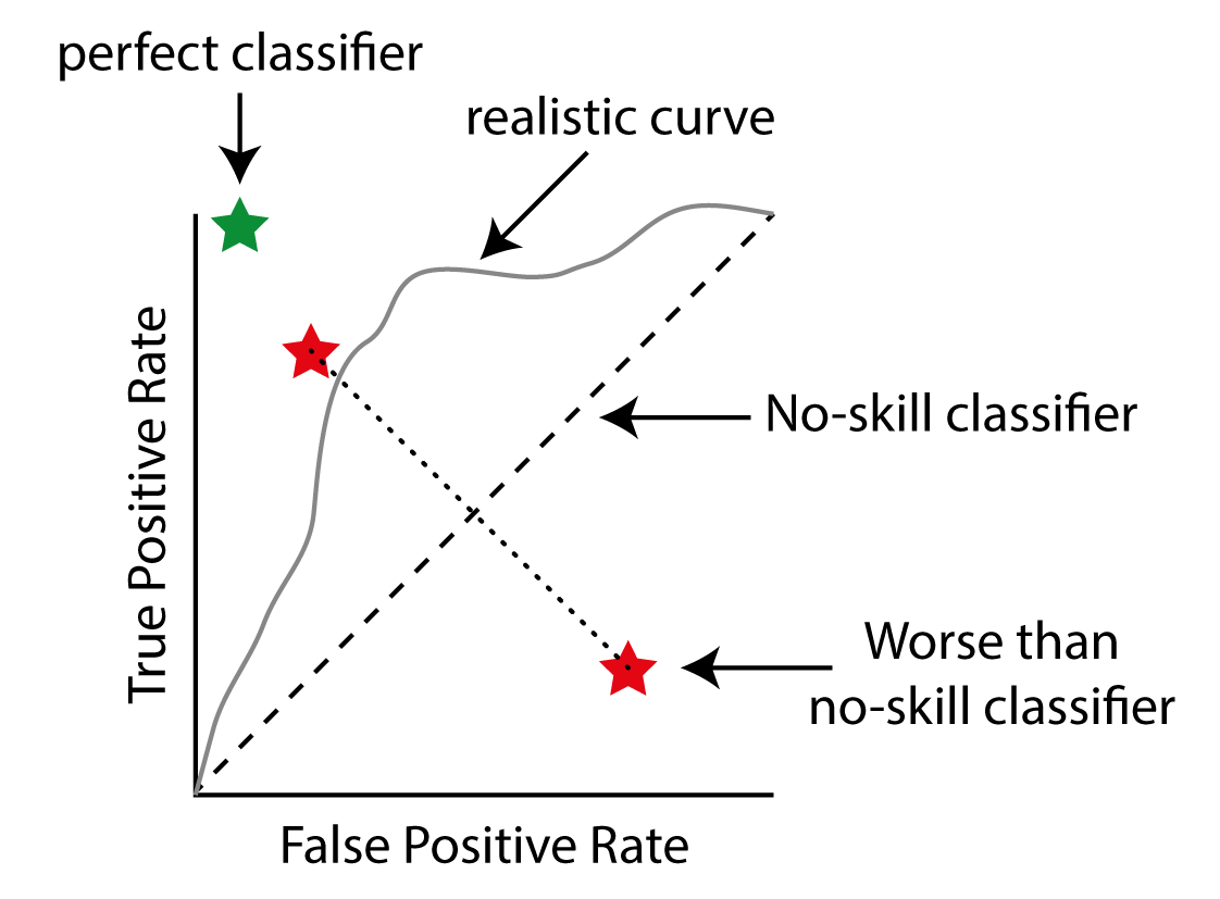 A Simple Framework For Performance Metrics Bioai